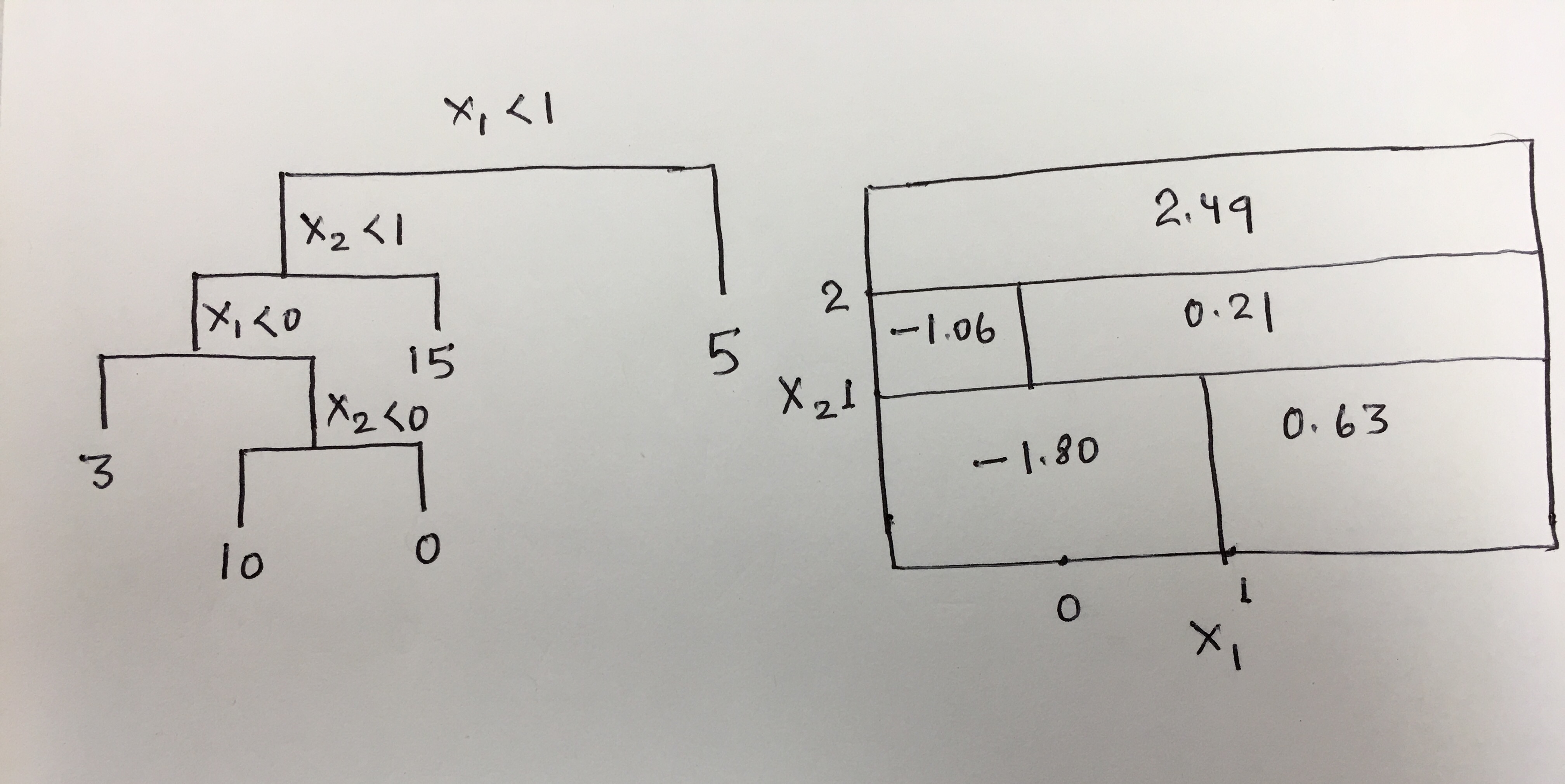 ISLR Chapter 8: Tree-Based Methods (Part 3: Exercises - Conceptual)-Amit Rajan Blog